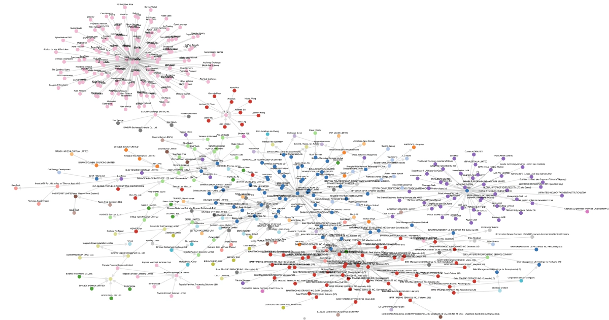 Binance: Corporate and Counterparty Risk Map